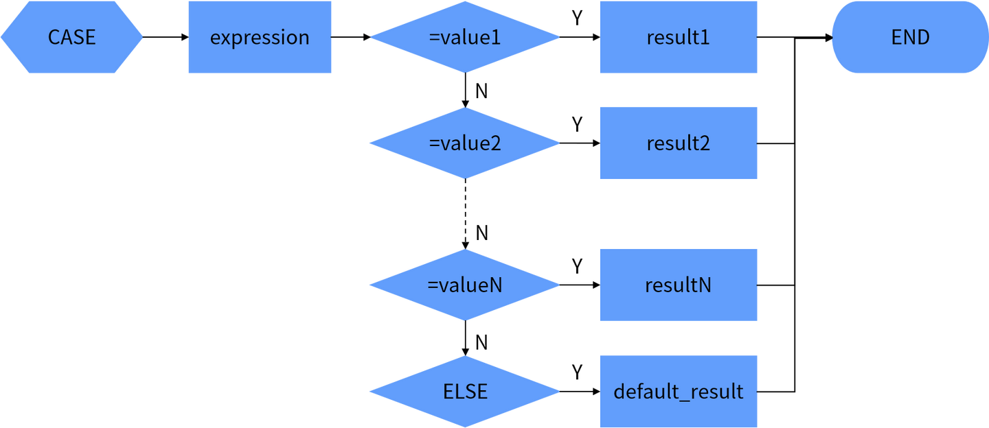 《MySQL 入门教程》第 13 篇 CASE 表达式与控制流函数 - 知乎