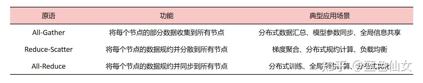分布式训练中All-Reduce、All-Gather、Reduce-Scatter原理介绍 - 知乎