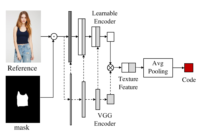 Controllable Person Image Synthesis with Attribute-Decomposed GAN（AD-GAN） - 知乎