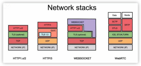 WebTransport初探 - 知乎