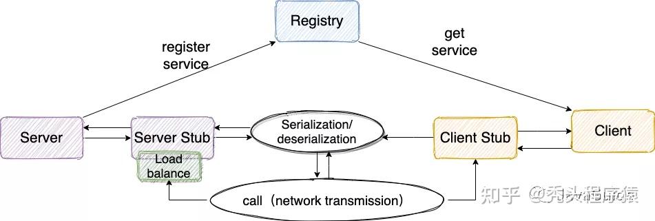 手写一个 RPC 框架。毕设/项目经验稳了！ - 知乎