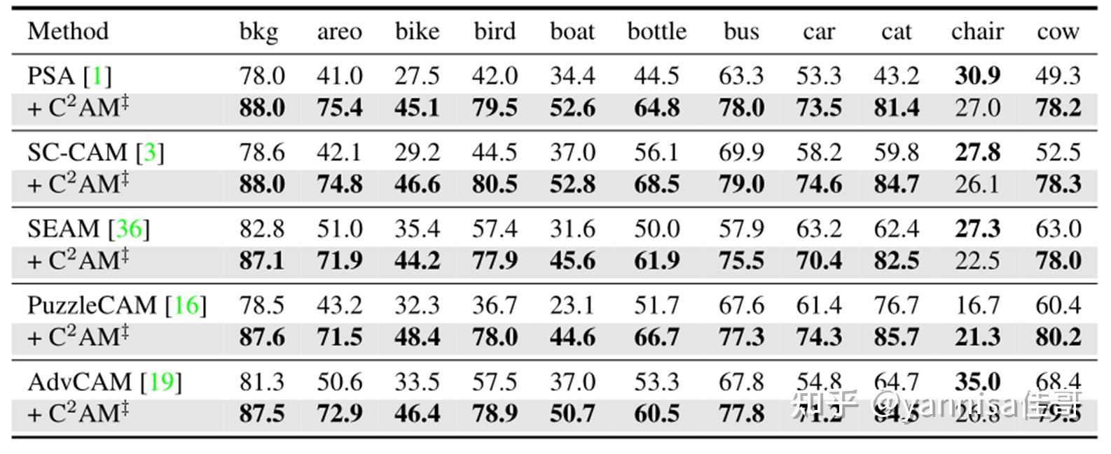 CCAM:Contrastive learning of Class-agnostic Activation Map for WSOL and WSSS-CVPR2022 - 知乎