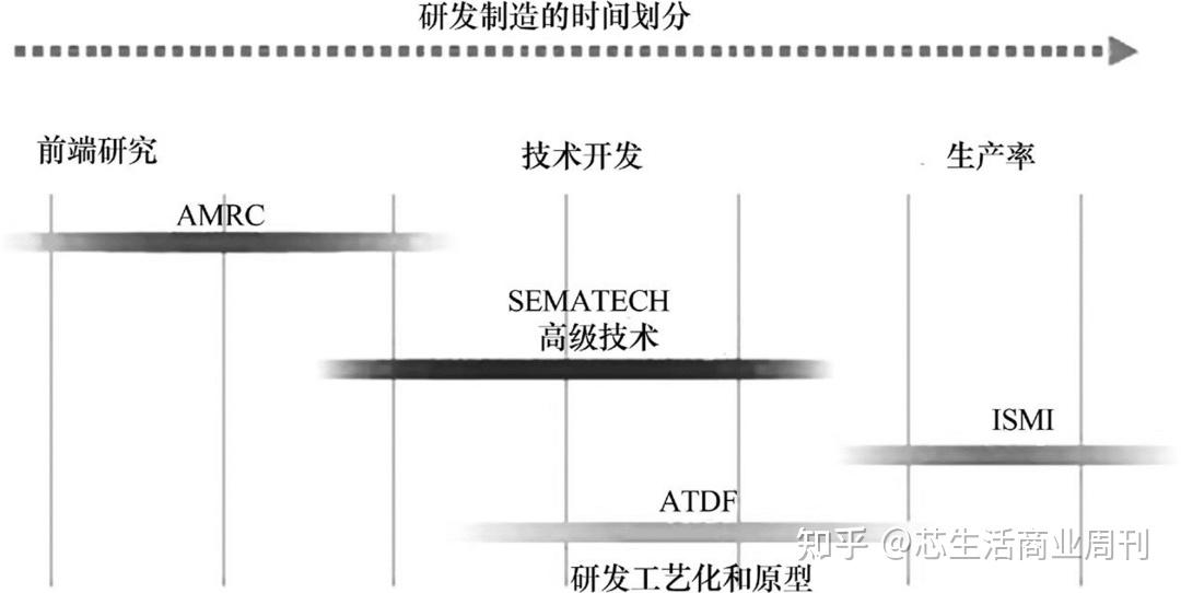 【SEMI洞察】美国半导体产业往事（SEMATECH） - 知乎