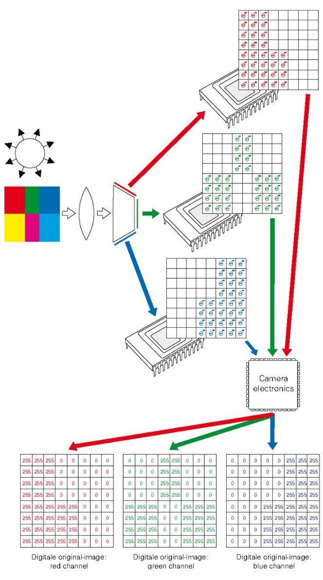 ISP从算法到硬件设计——从CCM到sensor结构 - 知乎