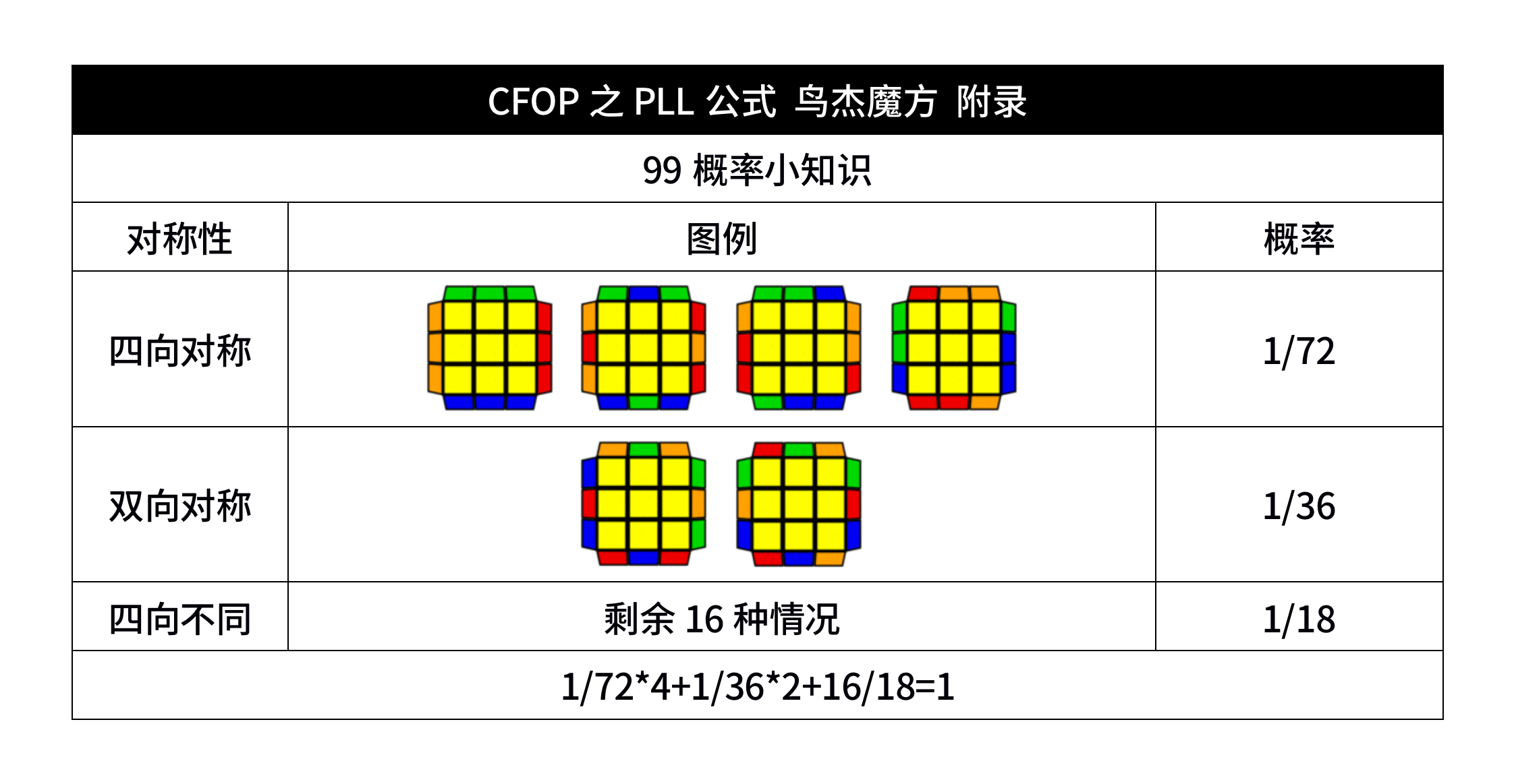 CFOP教程｜PLL公式和手法 - 知乎
