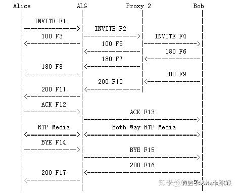 SIP呼叫流程最佳实践示例-十六个SIP协议中常用流程示例-SIP注册，请求更新，会话创建等-RFC3665分享 - 知乎
