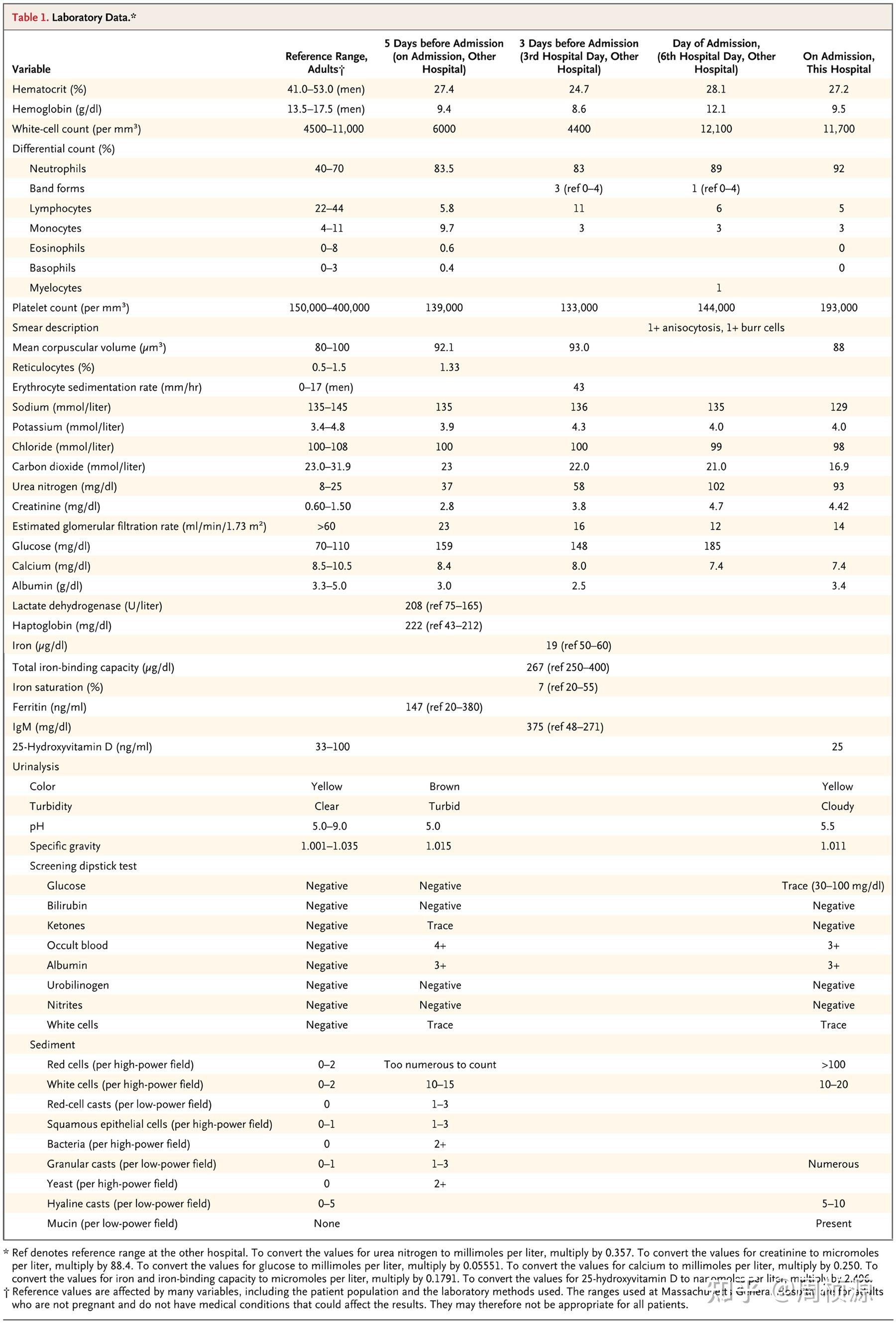 Nejm 2012 Case 20 - 知乎