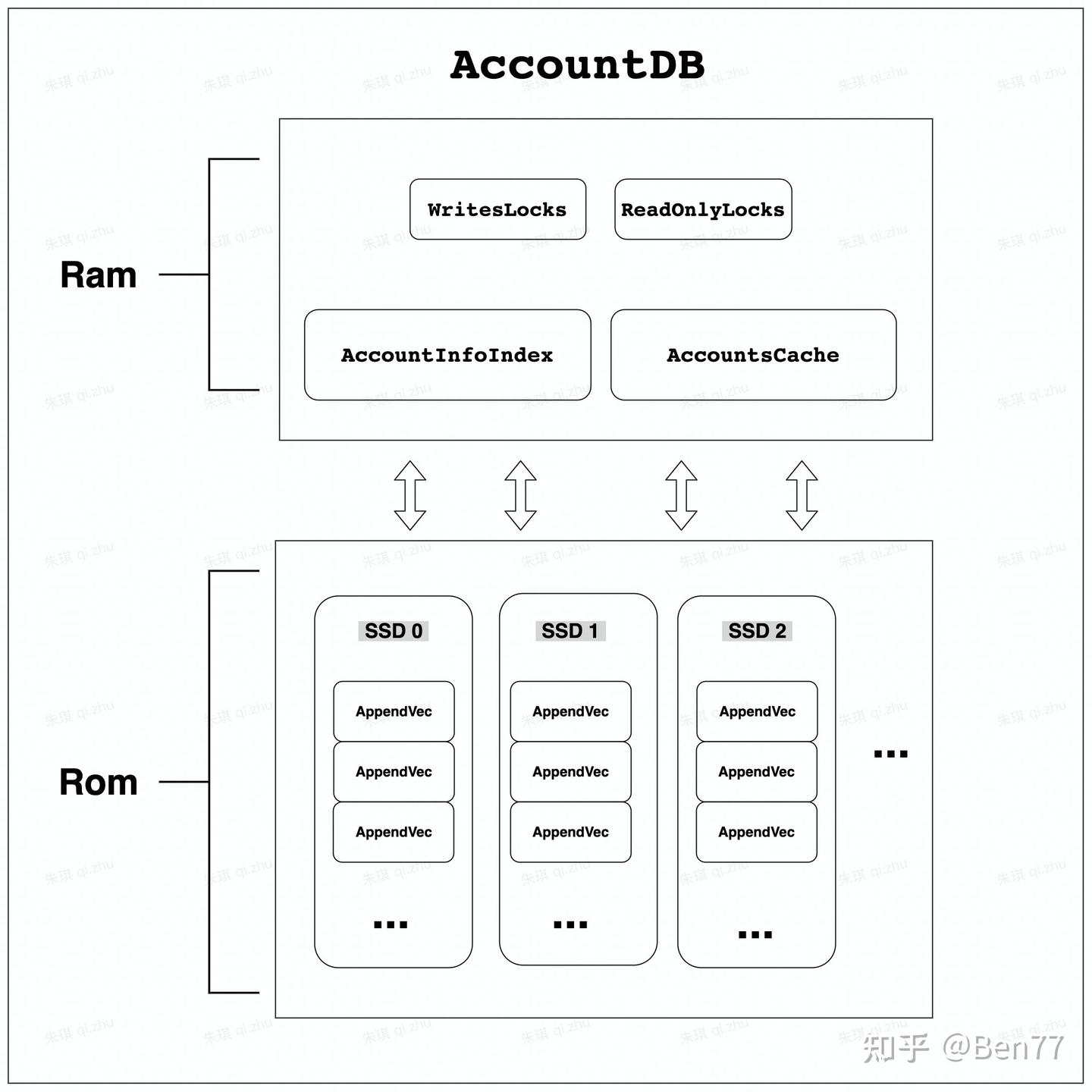 Solana存储设计与实现 - 知乎
