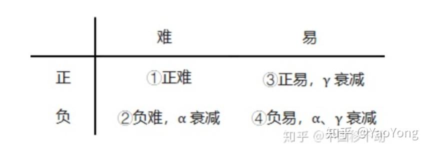 Focal Loss 以及实现trick(附python实现代码） - 知乎