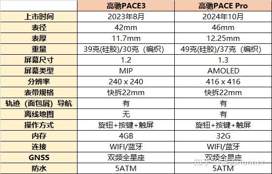 高驰首款A屏运动手表Pace Pro测评报告 - 知乎