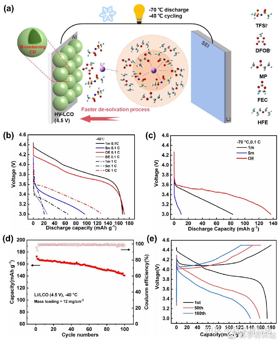 赵金保教授、张鹏教授，CEJ：羧酸酯基电解液溶剂化调控实现高电压锂金属电池宽温域工作 - 知乎