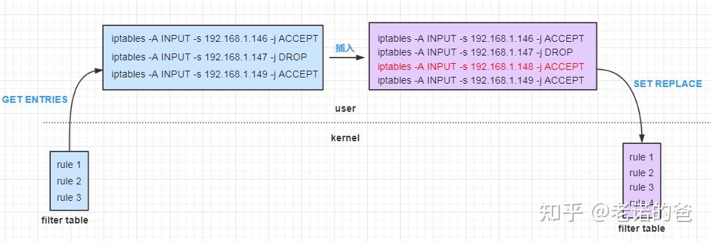 Netfilter :表(table)与规则(rule) - 知乎