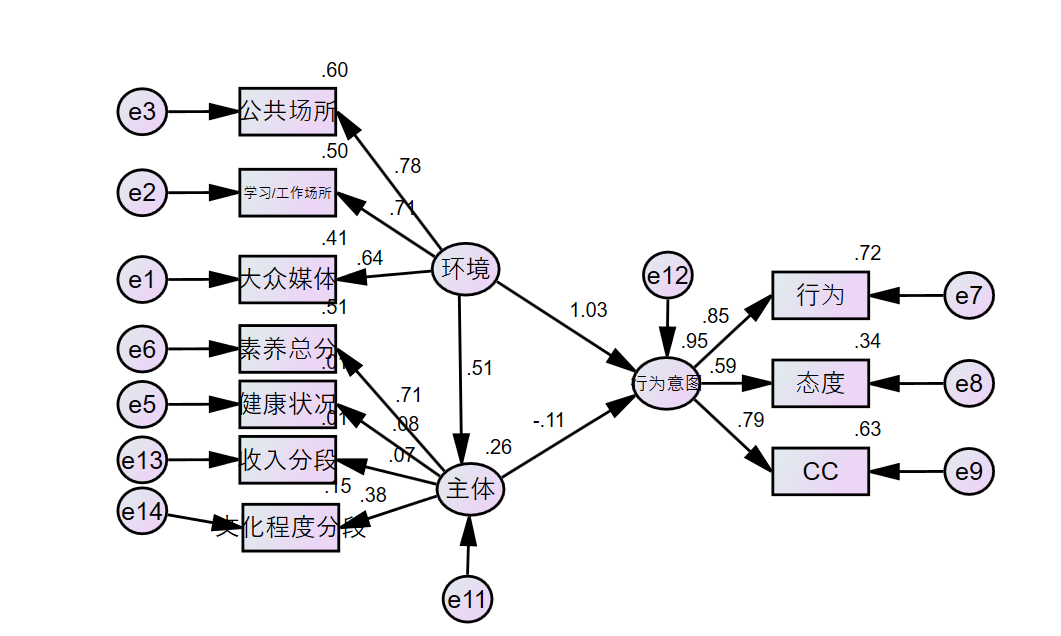 结构方程模型建模思路及amos操作 组成信度和平均萃取量的计算 知乎 