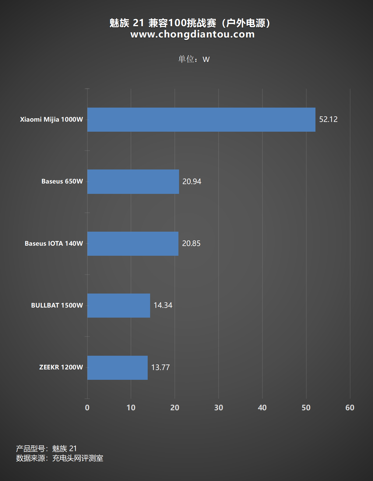 80W超快闪充，4800mAh 大电池，魅族21 充电兼容性测试 - 知乎