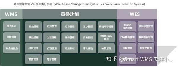 仓库管理系统（WMS）、仓库控制系统（WCS）、仓库执行系统（WES ）三者的关系（相同和区别）--持续更新 - 知乎