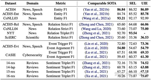 最新大一统信息抽取SOTA模型 - 知乎