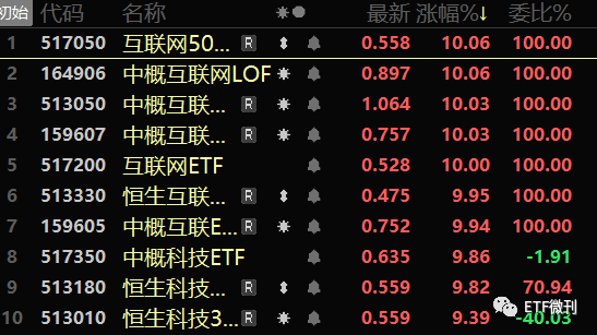 彻底大爆发！收复3000点，中概ETF涨停，腾讯11% 阿里15%，4月29定投日报与各ETF指数基金估值 - 知乎