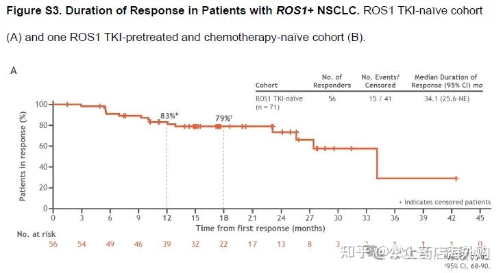 瑞普替尼（Repotrectinib）治疗初治ROS1融合非小细胞肺癌患者：中位无进展生存期35.7个月，国内已上市！ - 知乎