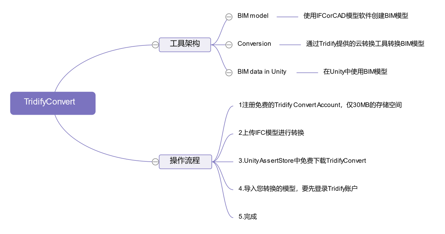 Tridify: Unity导入带属性的3D BIM/CAD模型 - 知乎