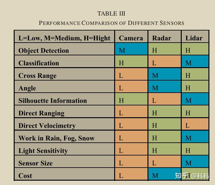 自动驾驶目标检测综述（6）：A Review of Vehicle Detection Techniques for Intelligent ...