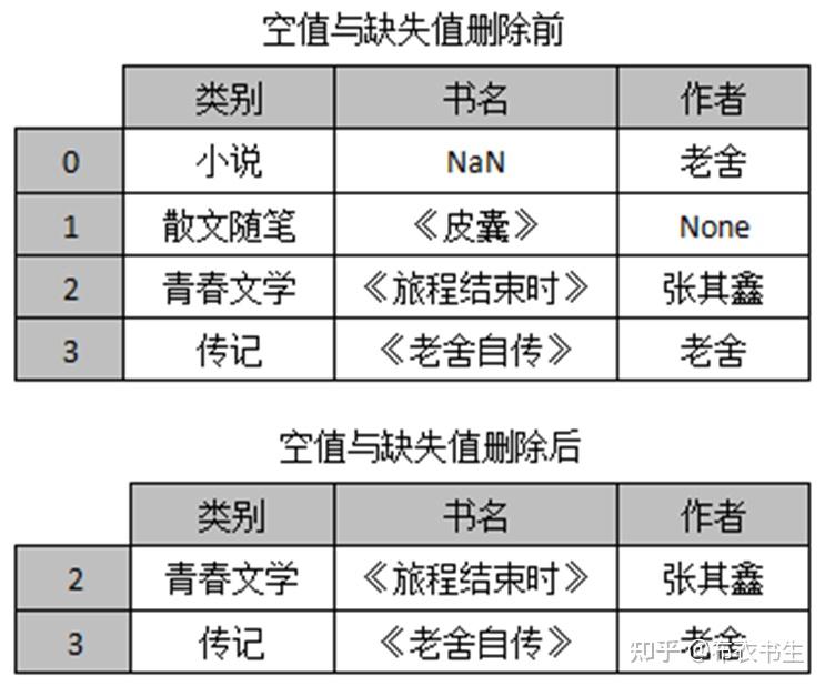 Python数据处理038:结构化数据分析工具pandas之基本操作 知乎