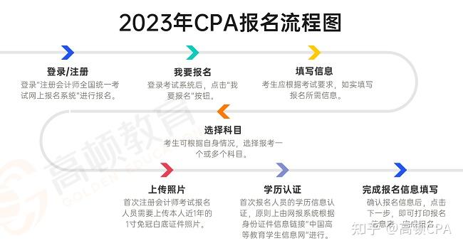 cpa报名时间一年几次？附2023年报名条件 - 知乎