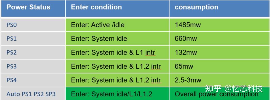 【忆芯技术分享第十一期】低碳小能手：忆芯低功耗方案 - 知乎