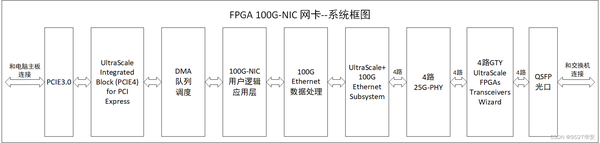 Fpga实现 Nic 100g 网卡,gty100g Ethernet Subsystem架构,纯verilog代码实现,提供2套工程源码和技术支持 知乎