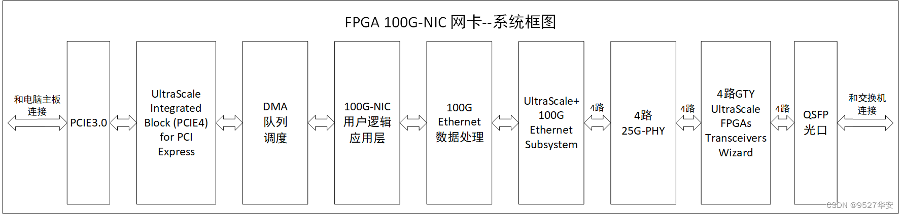 FPGA实现 NIC 100G 网卡，GTY+100G Ethernet Subsystem架构，纯verilog代码实现，提供2套工程源码和 ...