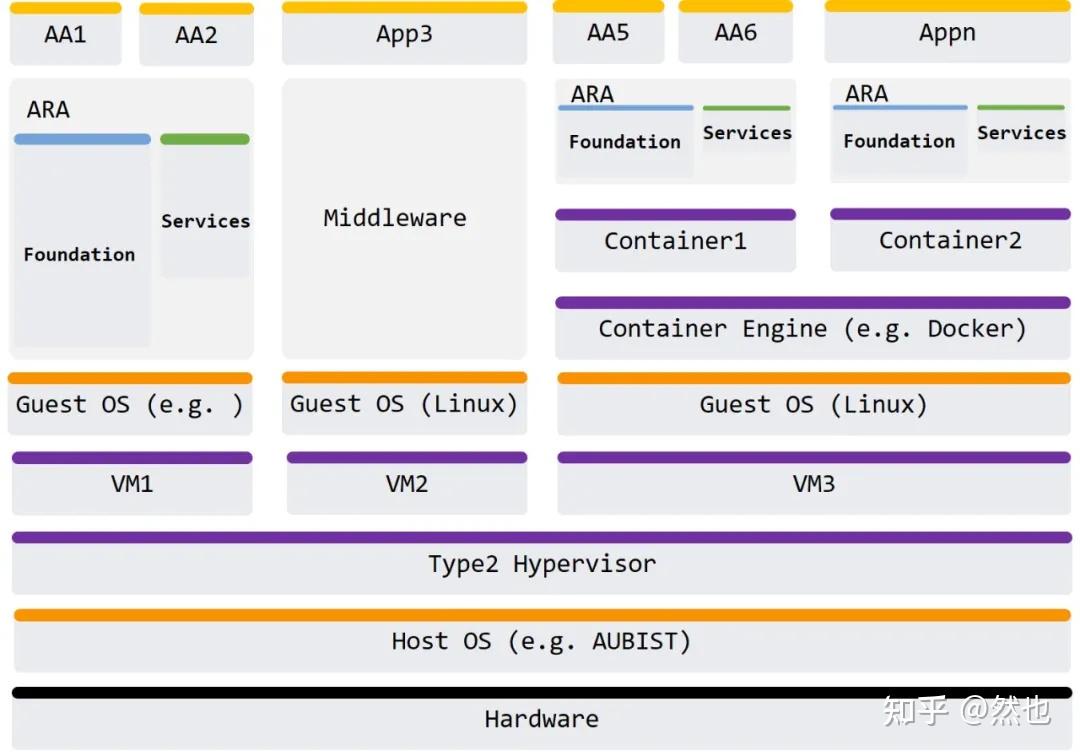 AP AUTOSAR 设计思想及原理 - 知乎