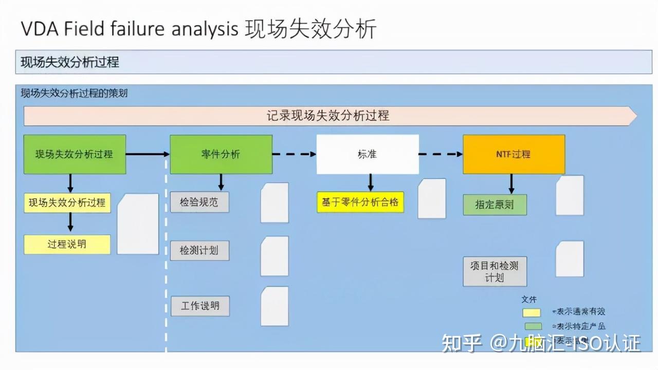 重磅资料来了~VDA- FFA现场失效分析 - 知乎