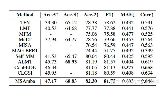 MSAmba: Exploring Multimodal Sentiment Analysis with State Space Models ...