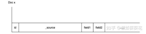 ElasticSearch中_source、store_fields、doc_values性能比较 - 知乎