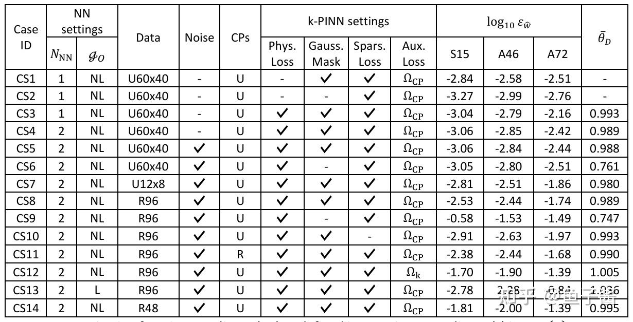 变种PINN，更小的误差，更高的性能！ - 知乎