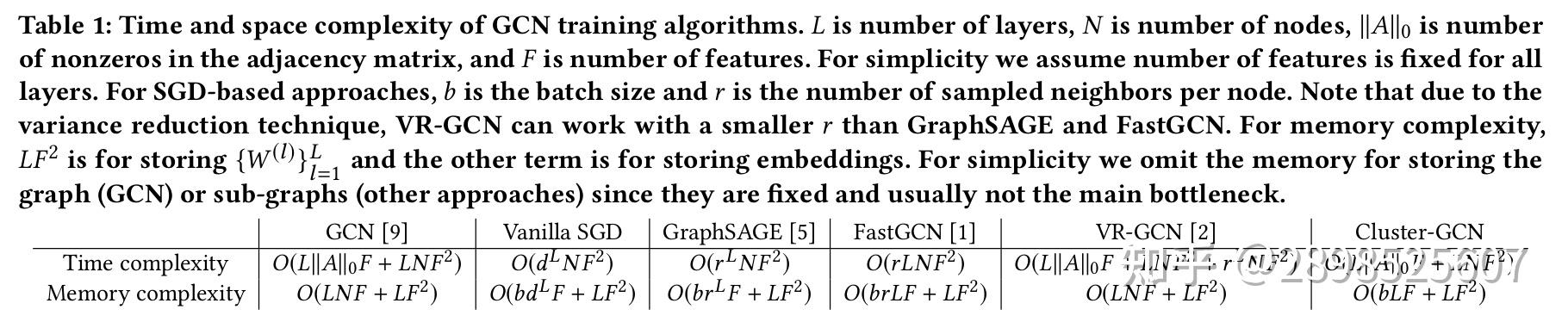 论文精读:cluster Gcn An Efficient Algorithm For Training Deep And Large Graph Convolutional