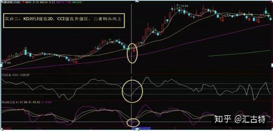 MACD+KDJ+BOLL+CCI四指标共振=百战百胜，果断进场，买在低点不再是梦 - 知乎