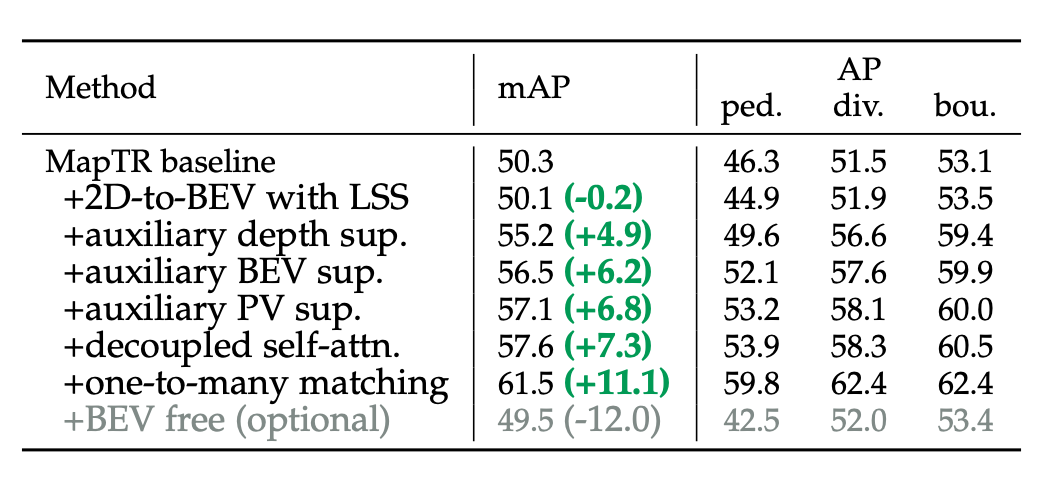 车道线paper：Maptr v1/LaneGAP/Maptr v2/Map QR - 知乎