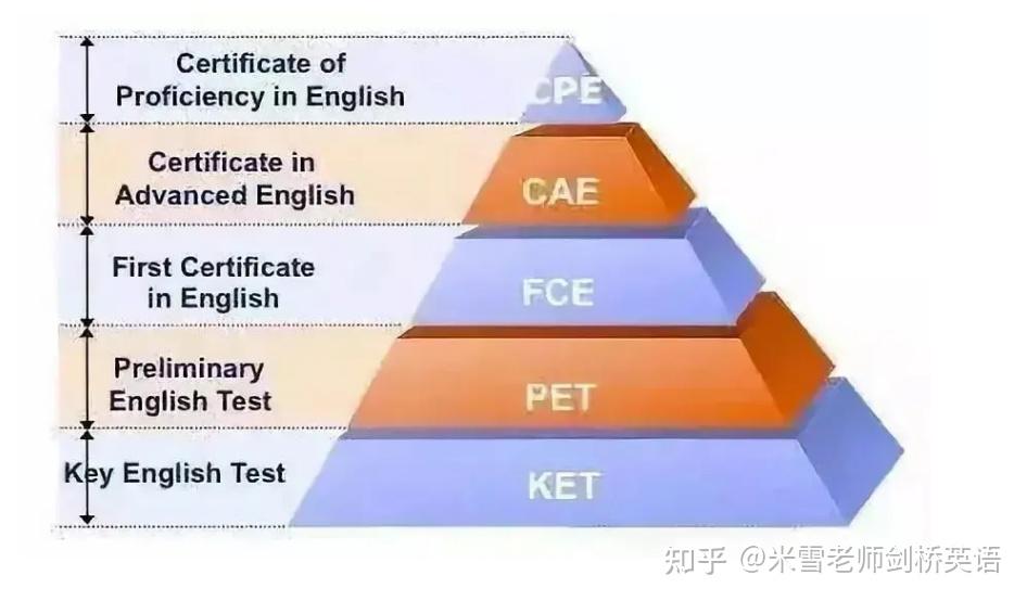 KET是什么？孩子有必要考KET吗？为什么要报考KET？KET考试有什么作用？看完这篇文章你就懂了 - 知乎