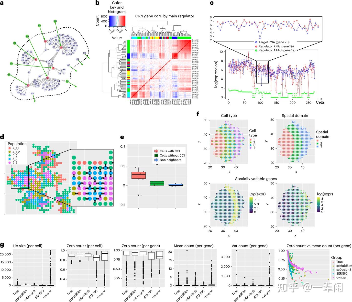scMultiSim：基于基因调控网络和细胞间相互作用的单细胞多组学和空间数据模拟 - 知乎