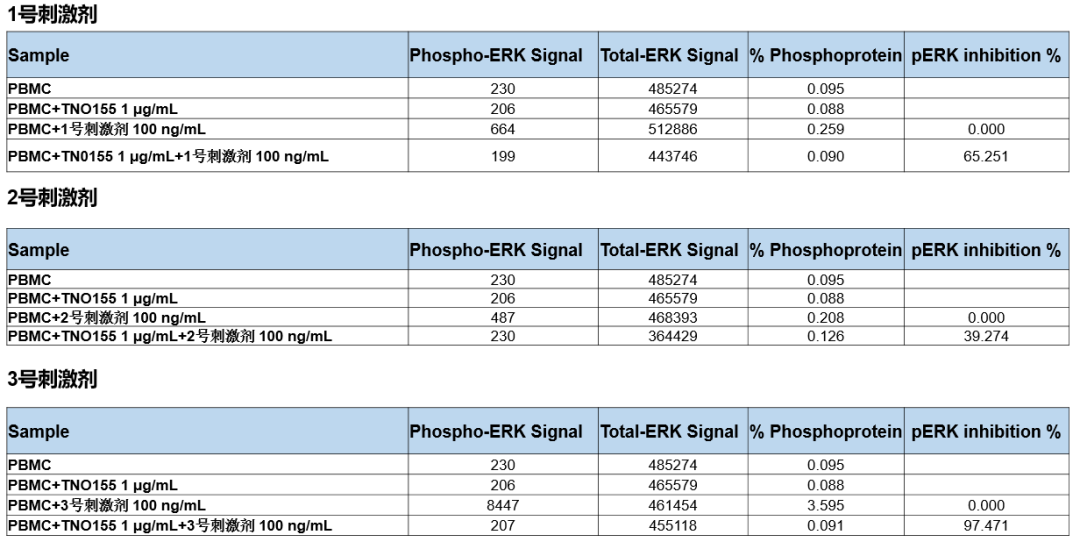SHP2抑制剂研究中的药效学生物标志物-磷酸化ERK1/2蛋白检测 - 知乎