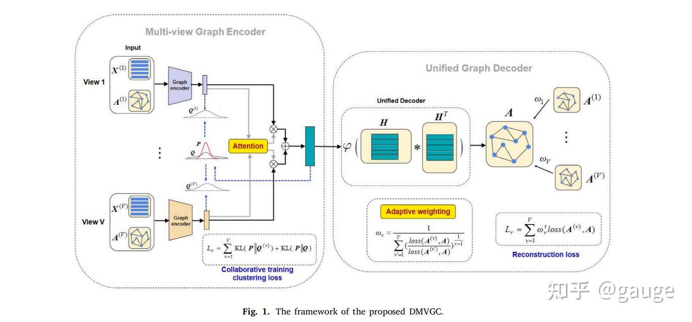 Deep multi-view graph clustering network with weighting mechanism and ...