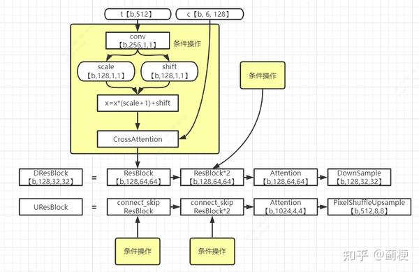 DALLE2 代码精读（四）：decoder模型的训练过程 - 知乎