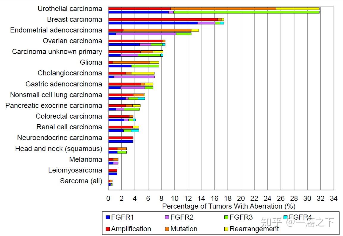 FGFR系列（一）|FGFR在泛癌种中的突变景观图谱 - 知乎