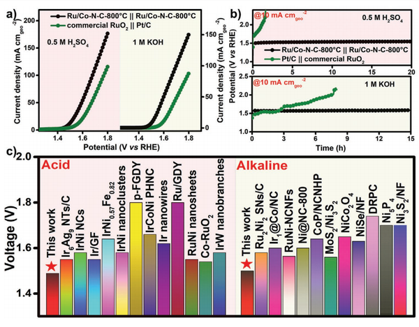 Ru、Co双原子在酸性和碱性条件下催化OER和HER分解H2O（全PH范围双重催化功效） - 知乎
