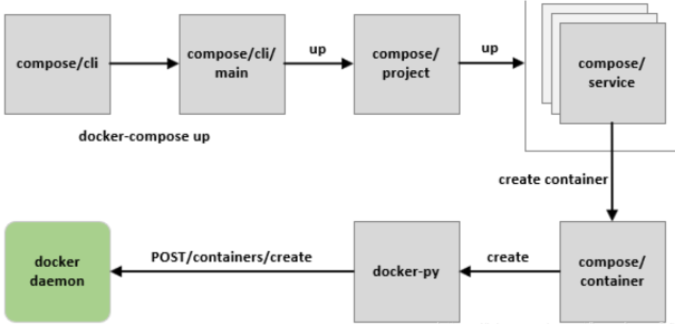 容器服务的深入应用及原理剖析（4）带你了解Docker Compose - 知乎