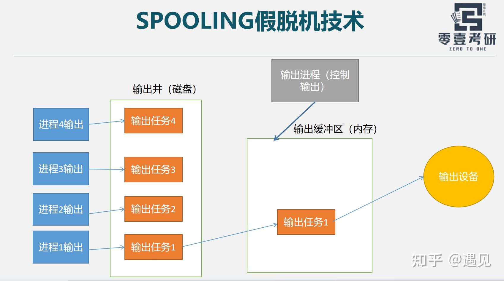 408公开群答疑记录2：SPOOLing技术为啥可以缓解CPU和低速设备读写速度矛盾 - 知乎