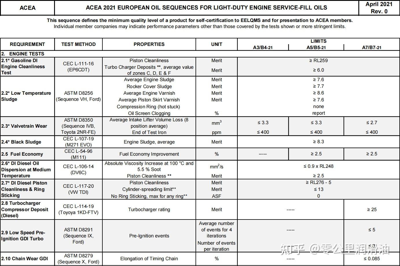 最详细的润滑油欧标-2021解读来了！ACEA-2021有哪些变化？ - 知乎