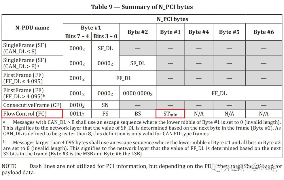 工程开发问题（八）：不满足STmin时间要求，中断接收丢帧 - 知乎