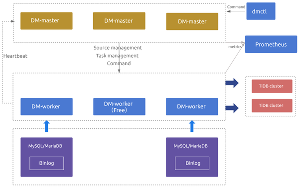 初识TiDB Data Migration迁移工具及实践 - 知乎