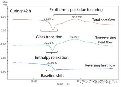 利用TM-DSC表征高分子材料的物理性能 - 知乎